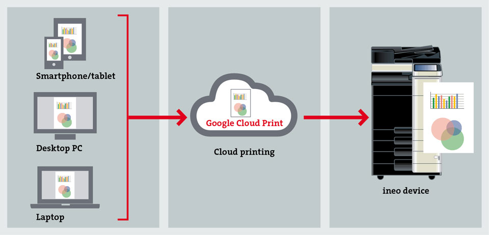 Google Cloud Print - DEVELOP | Slovensko